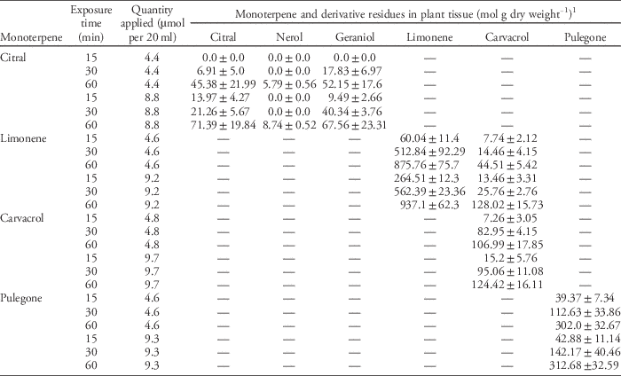 Herbicidal Activity of Monoterpenes Is Associated with Disruption of ...
