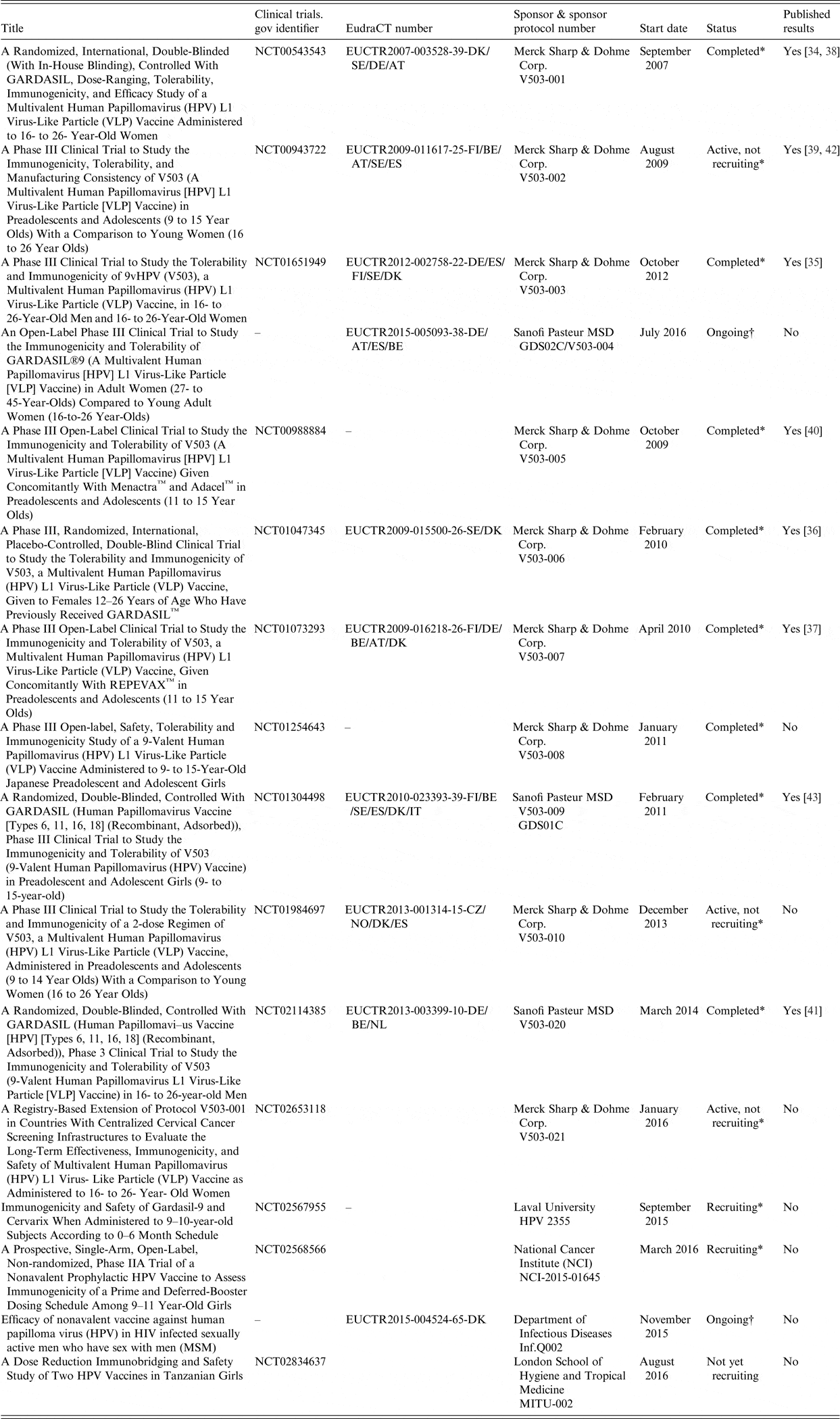 Human papillomavirus 9-valent vaccine for cancer prevention: a ...