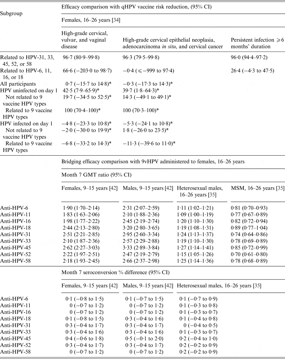 Human papillomavirus 9-valent vaccine for cancer prevention: a ...