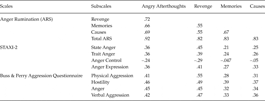Anger Rumination Scale: Validation in Mexico | The Spanish Journal of ...