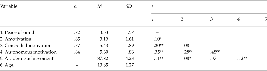 Peace of Mind, Academic Motivation, and Academic Achievement in Filipino High School Students ...