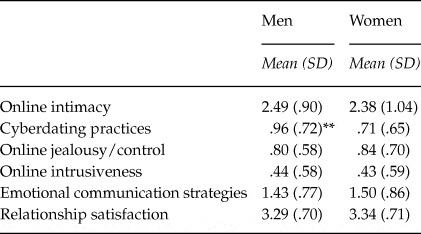 Romantic Relationship Quality in the Digital Age: A Study with Young ...