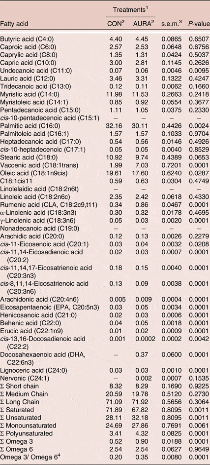 Enhancing the DHA content in milk from dairy cows by feeding ALL-G-RICH ...
