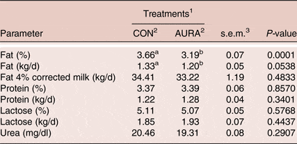 Enhancing the DHA content in milk from dairy cows by feeding ALL-G-RICH ...