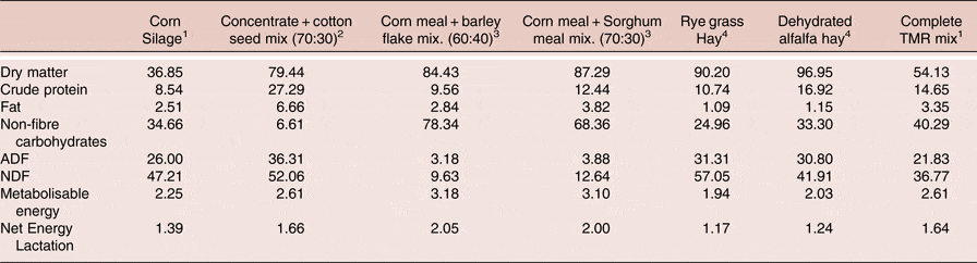 Enhancing the DHA content in milk from dairy cows by feeding ALL-G-RICH ...