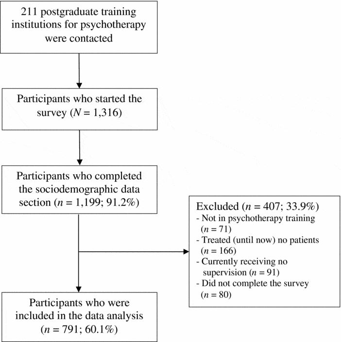 Topics and techniques in clinical supervision in psychotherapy training ...