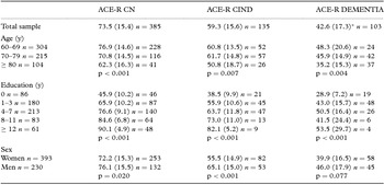 Addenbrooke's cognitive examination-revised: normative and accuracy ...