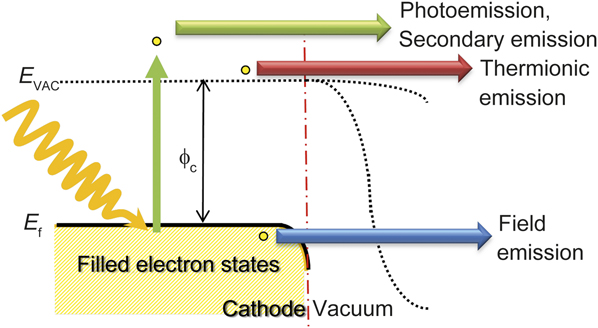 Electron-emission materials: Advances, applications, and models | MRS ...