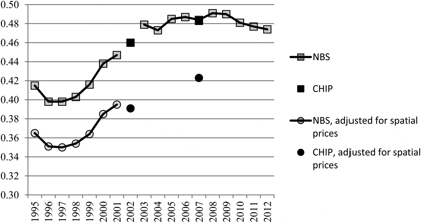 The Distribution of Household Income in China: Inequality, Poverty and ...
