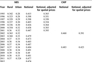 The Distribution of Household Income in China: Inequality, Poverty and ...