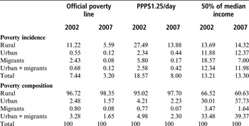 The Distribution of Household Income in China: Inequality, Poverty and ...