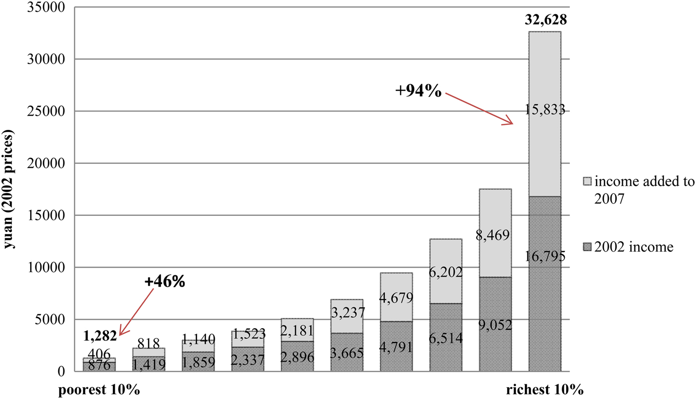 The Distribution of Household Income in China: Inequality, Poverty and ...