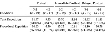 THE ROLE OF TASK REPETITION IN LEARNING WORD-STRESS PATTERNS THROUGH ...