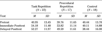 THE ROLE OF TASK REPETITION IN LEARNING WORD-STRESS PATTERNS THROUGH ...