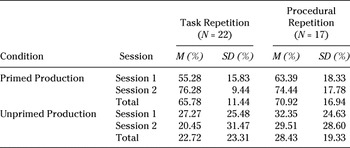 THE ROLE OF TASK REPETITION IN LEARNING WORD-STRESS PATTERNS THROUGH ...