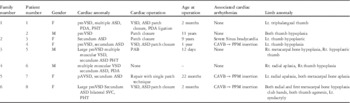 Clinical and molecular characterisation of Holt–Oram syndrome focusing ...