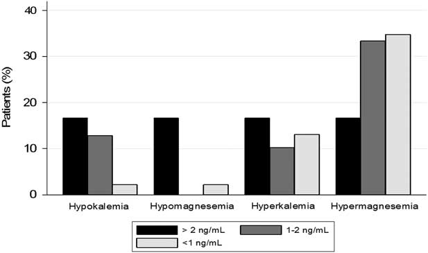 Serum digoxin concentrations and clinical signs and symptoms of digoxin ...