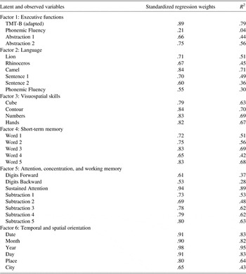 Construct Validity of the Montreal Cognitive Assessment (MoCA ...