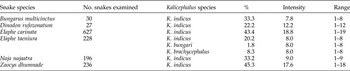 The occurrence of the strongylid nematodes Kalicephalus brachycephalus ...