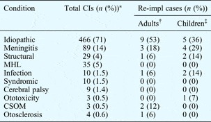 Cochlear implant failures: lessons learned from a UK centre | The ...