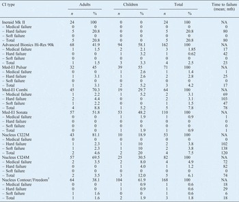 Cochlear implant failures: lessons learned from a UK centre | The ...