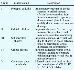 Complicated periorbital cellulitis: case report and literature review ...