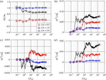 Highly resolved experimental results of the separated flow in a channel ...