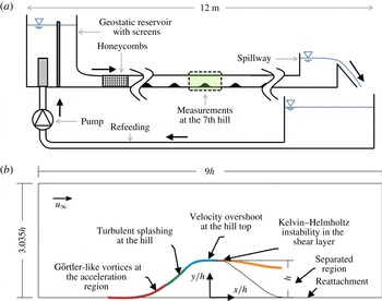 Highly resolved experimental results of the separated flow in a channel ...