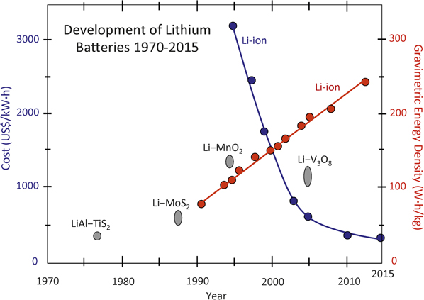 The energy-storage frontier: Lithium-ion batteries and beyond | MRS ...