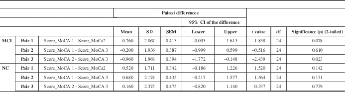 Validation of Montreal Cognitive Assessment, MoCA, Alternate French ...