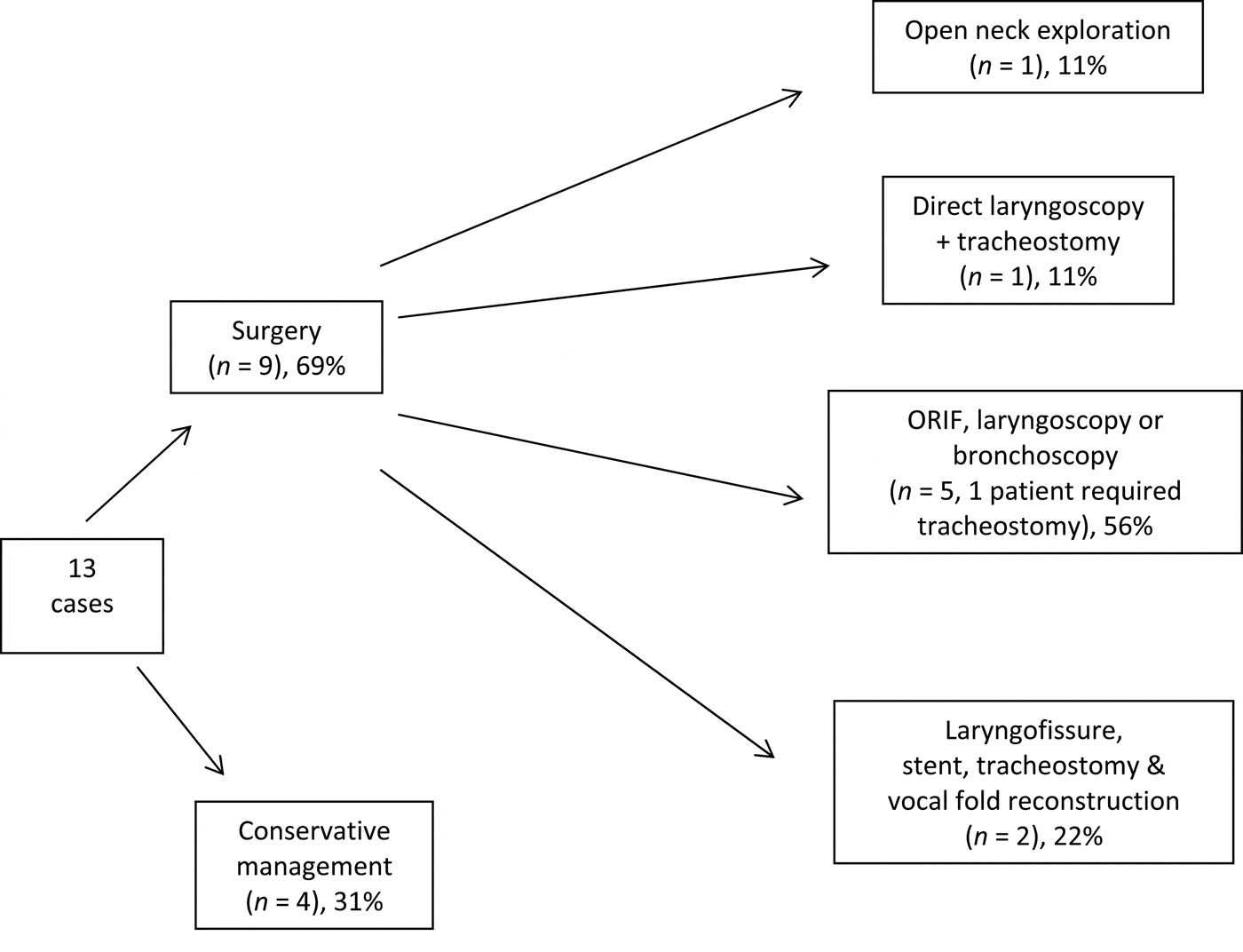 Blunt laryngeal trauma secondary to sporting injuries | The Journal of ...
