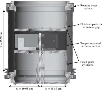 Effects of inertia and turbulence on rheological measurements of ...