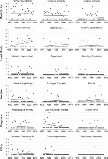 The Comparative Method in Practice: Case Selection and the Social ...