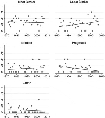The Comparative Method in Practice: Case Selection and the Social ...