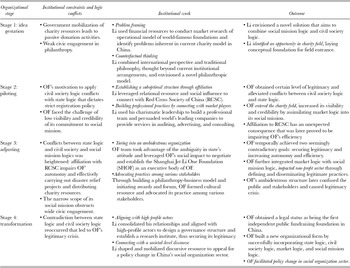 Coping with Multiple Institutional Logics: Temporal Process of ...