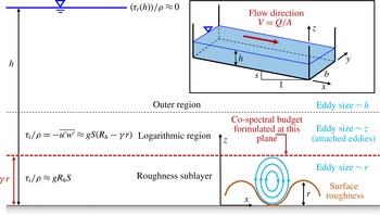 Manning’s formula and Strickler’s scaling explained by a co-spectral ...