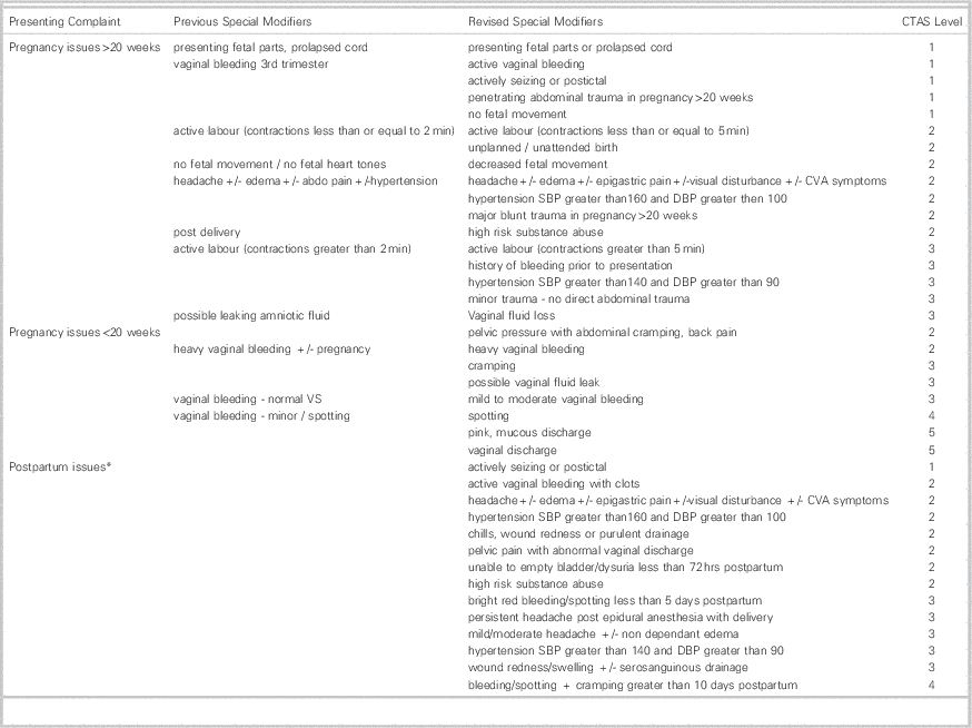 Revisions to the Canadian Emergency Department Triage and Acuity Scale ...