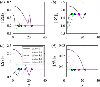 Secondary instabilities of Görtler vortices in high-speed boundary ...
