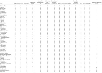Development and Application of an Antibiotic Spectrum Index for ...
