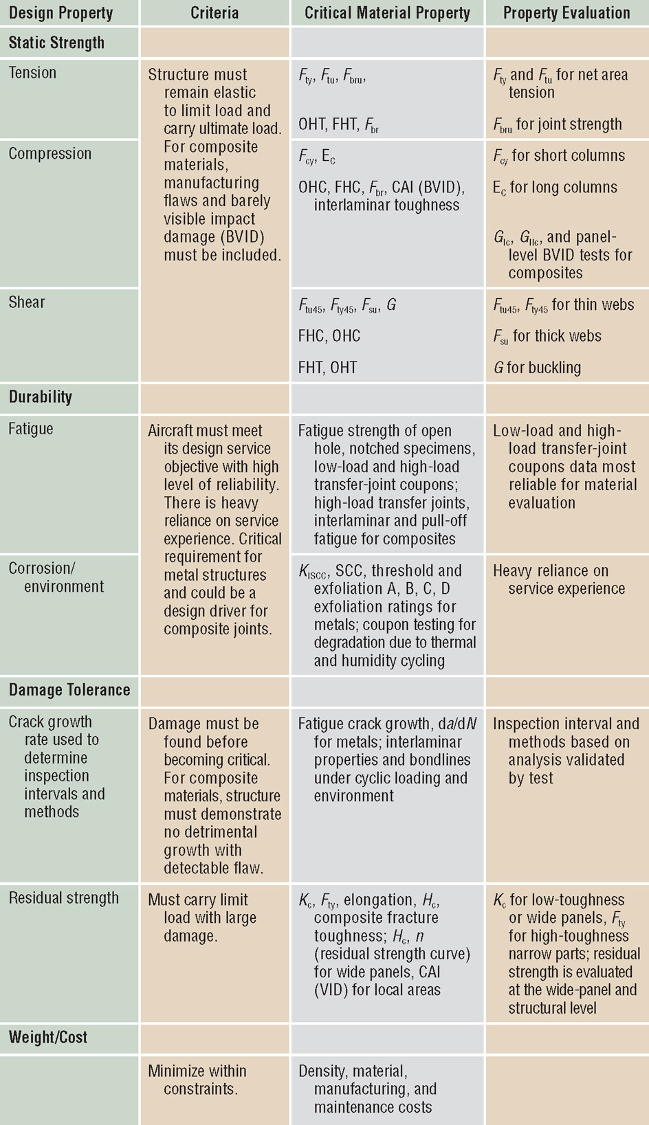 Materials considerations for aerospace applications | MRS Bulletin ...