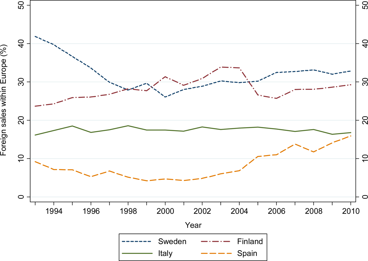 Diversification and Internationalization in the European Single Market ...