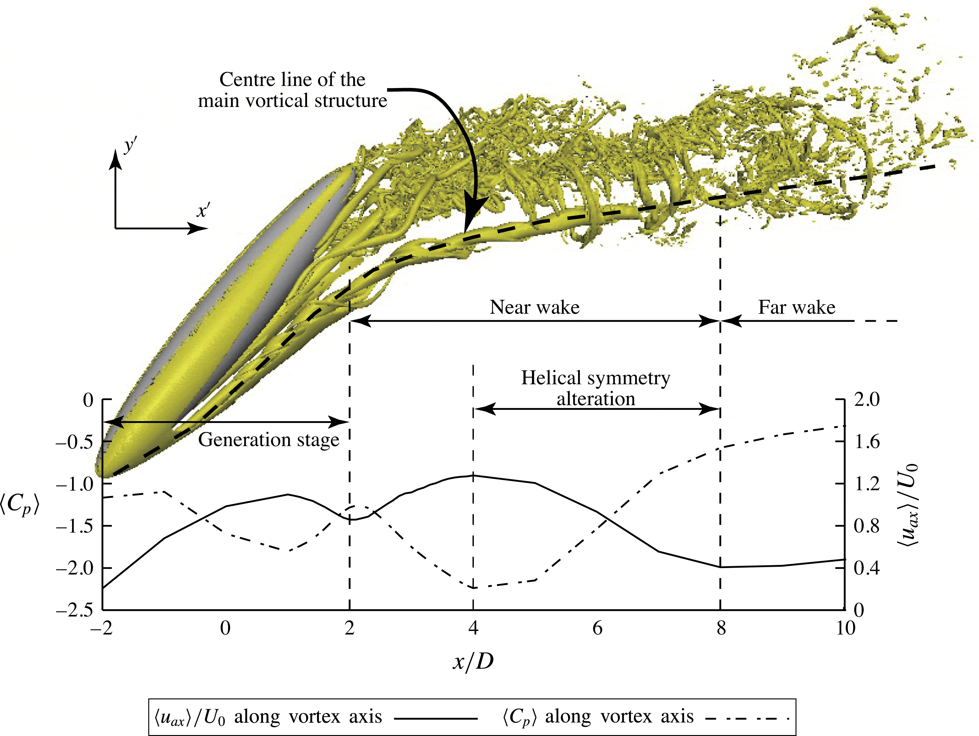 On the peculiar structure of a helical wake vortex behind an inclined ...