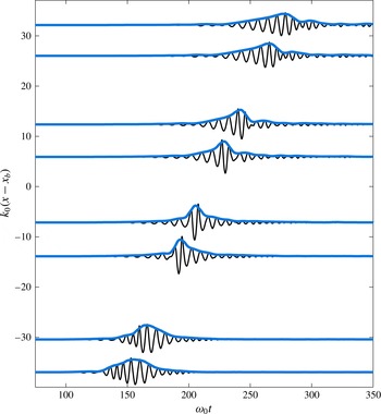 Wave modulation: the geometry, kinematics, and dynamics of surface-wave ...