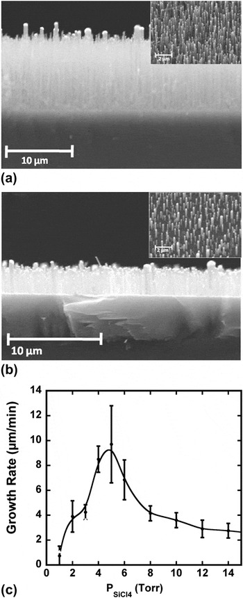Gas phase equilibrium limitations on the vapor–liquid–solid growth of ...