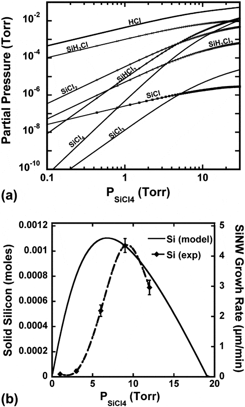 Gas phase equilibrium limitations on the vapor–liquid–solid growth of ...