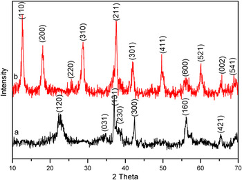 Mild hydrothermal synthesis of γ-MnO2 nanostructures and their phase ...