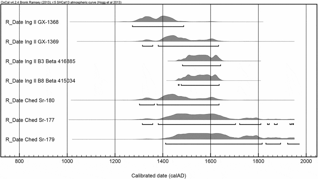 Re-dating the Ingombe Ilede burials | Antiquity | Cambridge Core