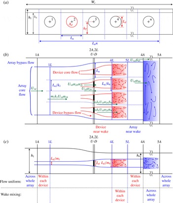 A one-dimensional model for tidal array design based on three-scale ...