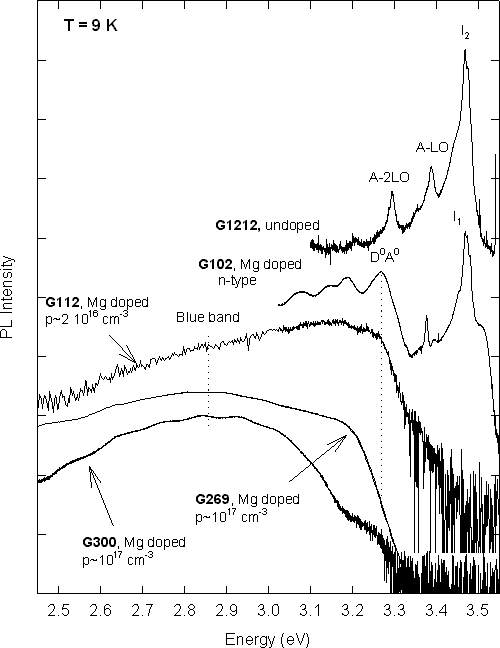 p-doping of GaN by MOVPE | Materials Research Society Internet Journal ...