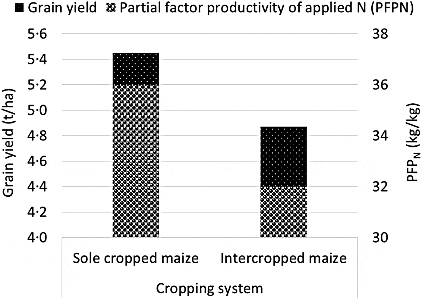 Maize–common bean intercropping to optimize maize-based crop production ...